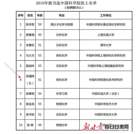 祝賀！這位天水籍專家當選中科院院士 每日頭條