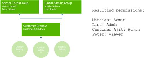 Hierarchical Groups Spica Connect Documentation Hub
