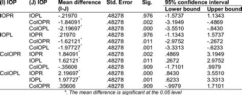 scheffe multiple comparisons on the sources of difference download