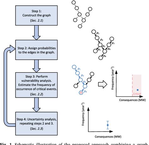 Figure 1 From A Graph Based Modelling Framework For Vulnerability Analysis Of Critical Sequences