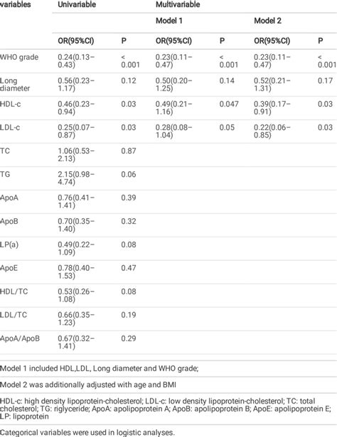 Univariate And Multivariate Logistic Regression To The Er And Pr