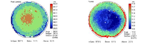 Fwhm Distribution Across The Wafer Download Scientific Diagram