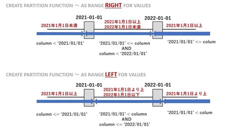 【図で理解】sqlserver（sql database）のパーティション化を分かりやすく説明！ 初学者diyプログラミング入門