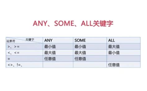 子查询关键字any、some、all、in、exists 嵌套查询中表示大于子查询返回结果任意值应该用哪个关键字表示a all b an