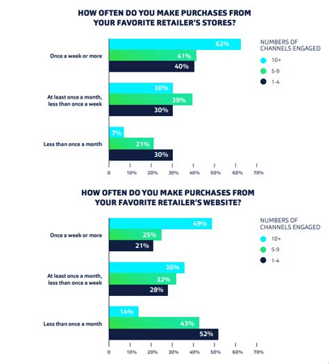 How To Set Up Omnichannel Analytics Like A Professional