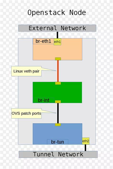 Openstack中linux Bridge与ovs桥的桥接架构png图片素材下载图片编号3371591 Png素材网