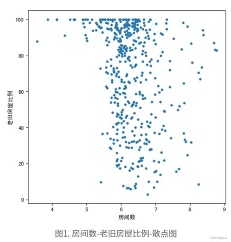 【大厂ai课学习笔记】【22机器学习开发任务实例】（6）特征分析 Csdn博客