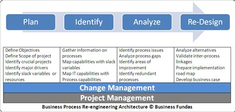 In Project Network Analysis Slack Refers To The Difference Between