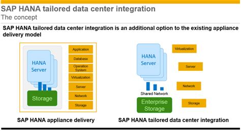 Sap Hana Tailored Data Center Integration Sap Hana Tdi Aníbal Goicochea