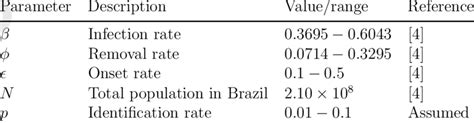 Parameter Values For Simulations Download Scientific Diagram