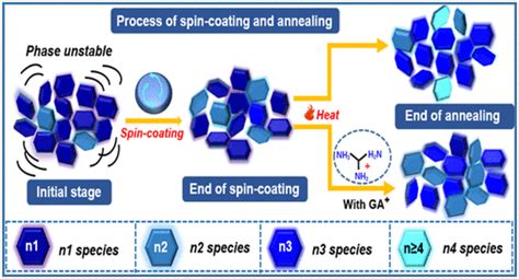 Stabilized Low Dimensional Species For Deep Blue Perovskite Light
