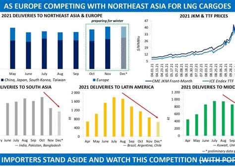 Competition For Lng Cargoes Heats Up European Gas Hub