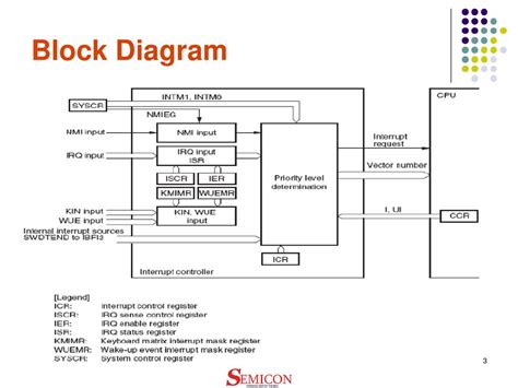 Yovi 2008 Core Interrupt Controller Intc Ppt Download