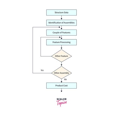 Requirement Analysis In Software Engineering Scaler Topics