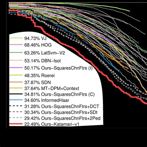 some of the top quality detection methods for caltech usa see section