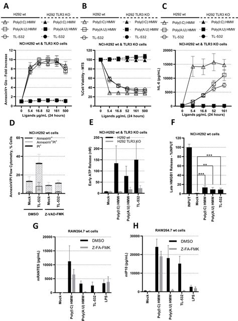 Tl 532 Induces Both Tlr3 Dependent Inflammatoryimmunogenic Cell Death