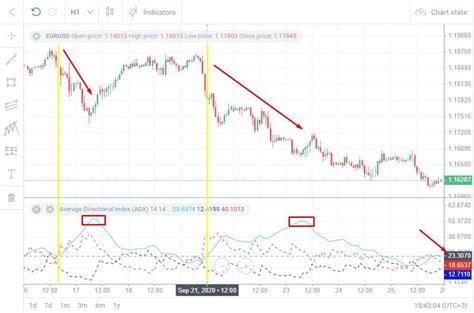 解释平均趋向指数。什么是 Adx 指标？ Litefinance