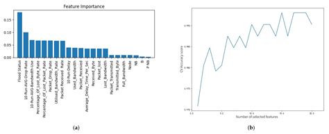 Photonics Free Full Text A Pso Svm For Burst Header Packet Flooding