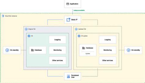 Maintenance Updates On Cloud SQL Instances Cloud SQL For MySQL Google Cloud