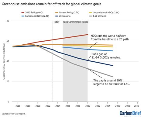 Unep Humanity Is Still ‘breaking All The Wrong Records In Fast