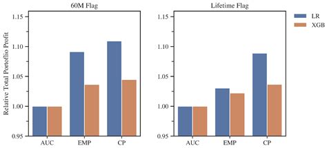 The Advantage Of Case Tailored Information Metrics For The Development Of Predictive Models