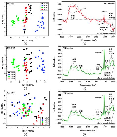 principal component score distributions a c and principal component
