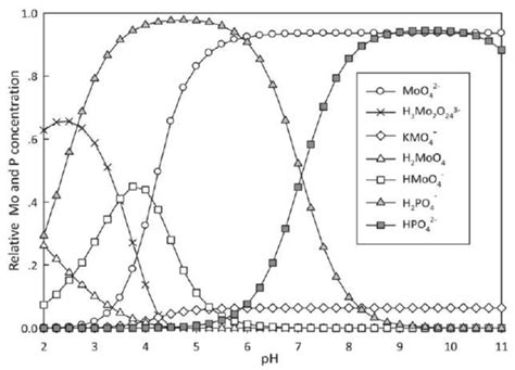 30 Geochemical Model Results For The Aqueous Species Distribution Of