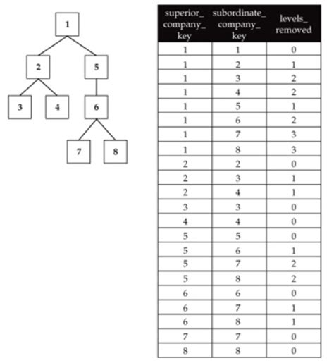 Is There A Better Hierarchical Solution Oracle Forums