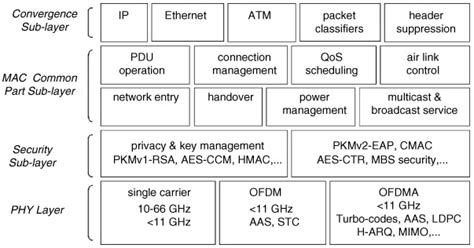 Wimax Made Simple Ieee 80216e 2005 Specification
