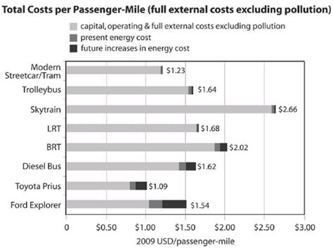 A Cost Comparison Of Transportation Modes Rail For The Valley
