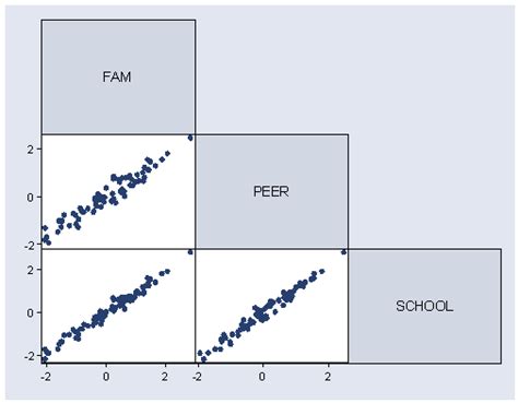 Regression Analysis By Example Third Edition Chapter 9 Analysis Of Collinear Data Stata