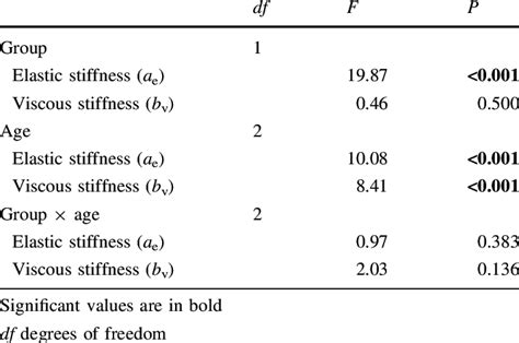 Statistical Results Of Two Way Anova Download Table