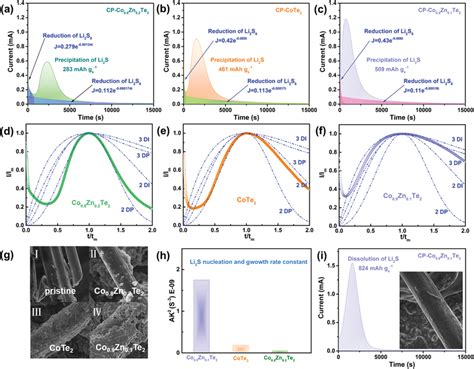 A C Potentiostatic Discharge Curves Of Li2s Deposited On Different Download Scientific Diagram