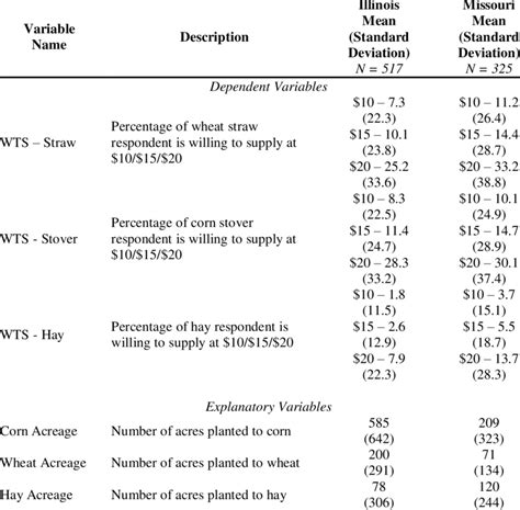 Summary Statistics For Dependent And Explanatory Variables Download Table