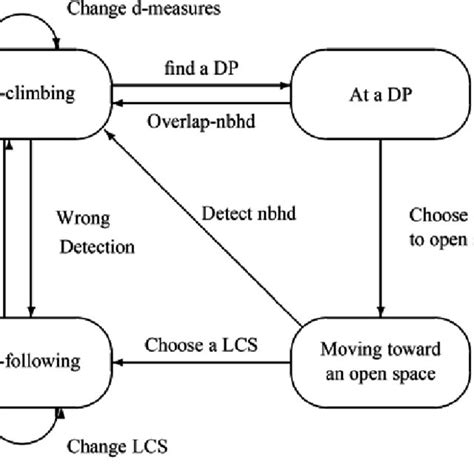4 Exploration Method Using The Spatial Semantic Hierarchy Dp