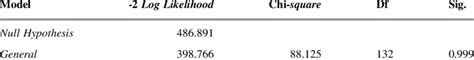 Full Likelihood Ratio Test Results Download Scientific Diagram