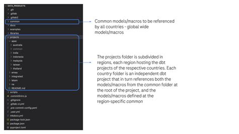 dbt Squared Использование dbt Core и dbt Cloud вместе в масштабе dbt