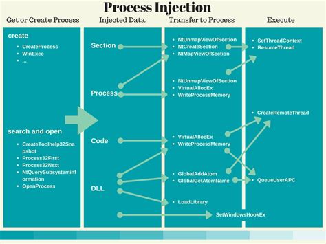 Process Injection Techniques This Article Contains An Overview Of