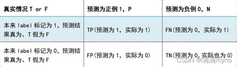 二、机器学习基础9 交叉验证、混淆矩阵、roc 交叉检验和混淆矩阵 csdn博客