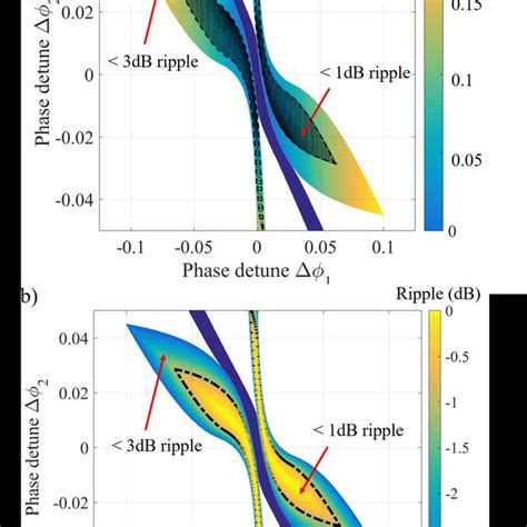 A Map Of The Filter Bandwidth As A Function Of The Phase Detunes Of Download Scientific