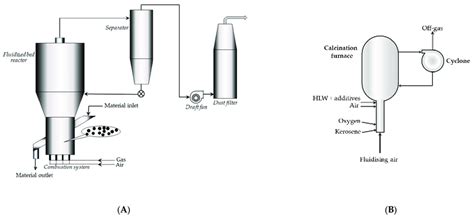 A Flowchart Of A Fluidized Bed Calcining System Adapted From Ref