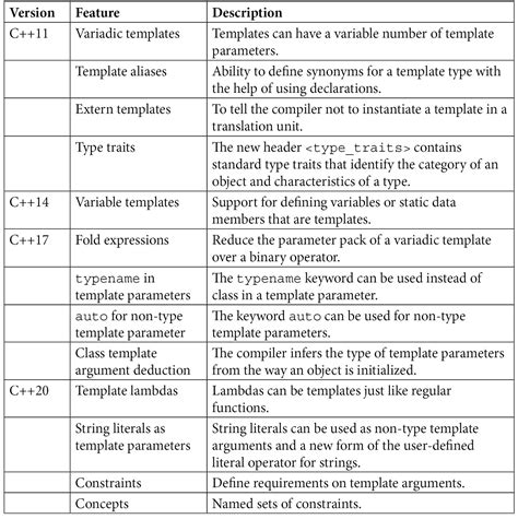Template Metaprogramming With C Programming Paperback