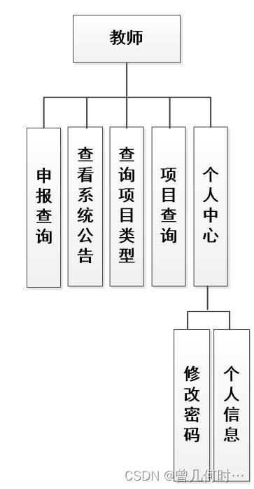 基于SSM的大学生创新创业平台项目管理子系统的设计与实现 基于ssm的大学生创新创业管理系统 CSDN博客