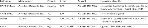 list and specifications of optical instrumentation and applied