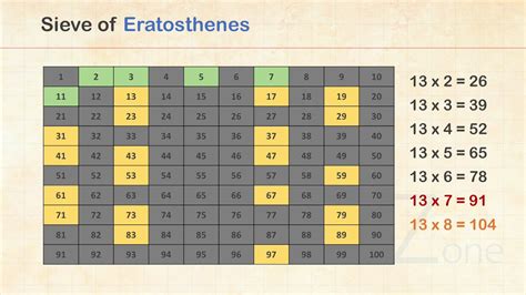 Sieve Of Eratosthenes Ancient Method Of Finding Prime Numbers