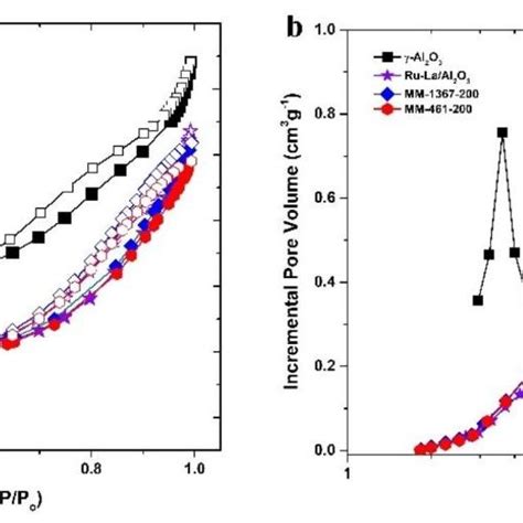 N2 Physisorption Analysis A N2 Physisorption Isotherms Of Powder
