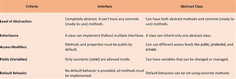 Interface Vs Abstract Class Vs Concrete Class By Prashant Anand Medium