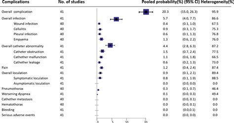 Forest Plot Shows The Pooled Results Of Different Complications Related