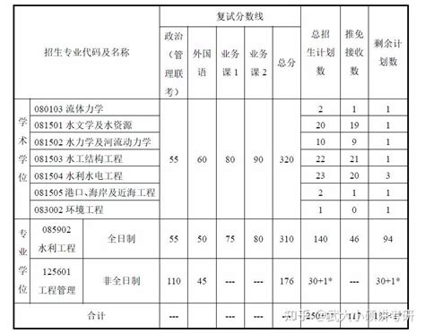 24武大考研复试拟录取名单水院 土木 机械学院 知乎