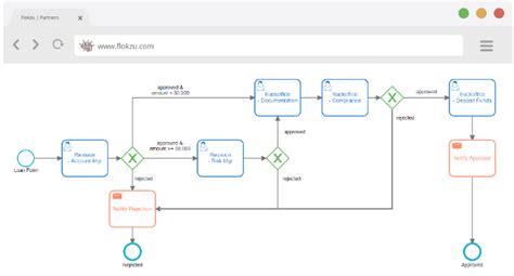 Hiring Process BPMN Diagram BPMN Business Process Diagrams OFF